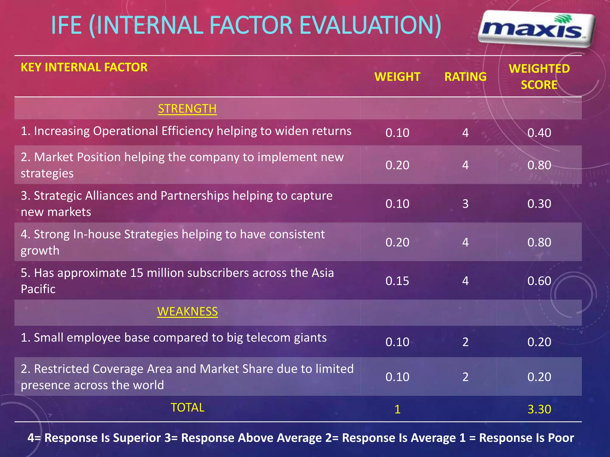 strategy management (maxis) | PPTX