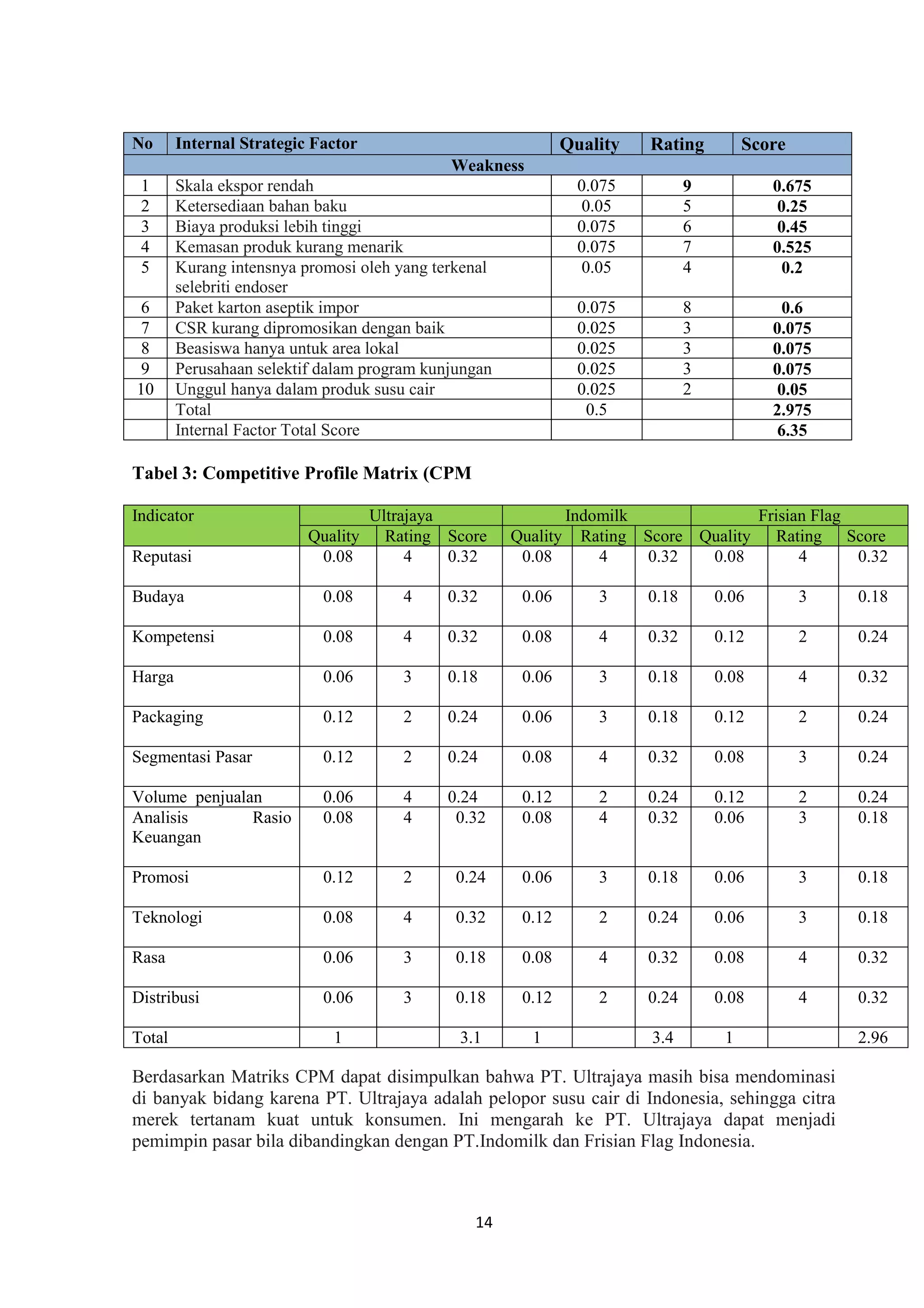 Sm,maya dwi indrawati, prof.dr. hapzi al, cma, analisis swot pada pt ultrajaya tbk.universitas ...