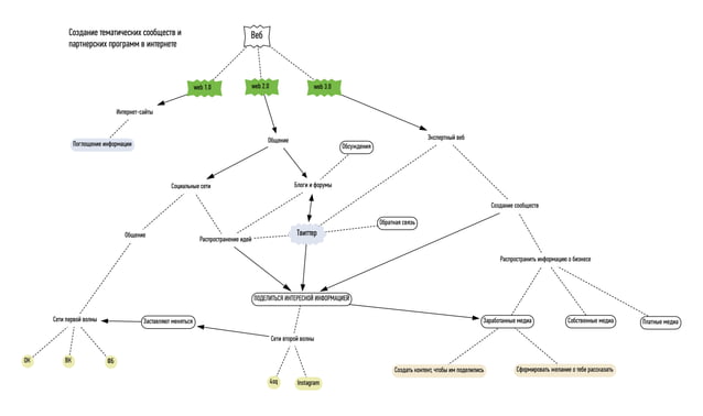 SMM для B2C | PPT