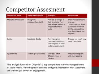 Chipotle Social Media Strategy | PPT