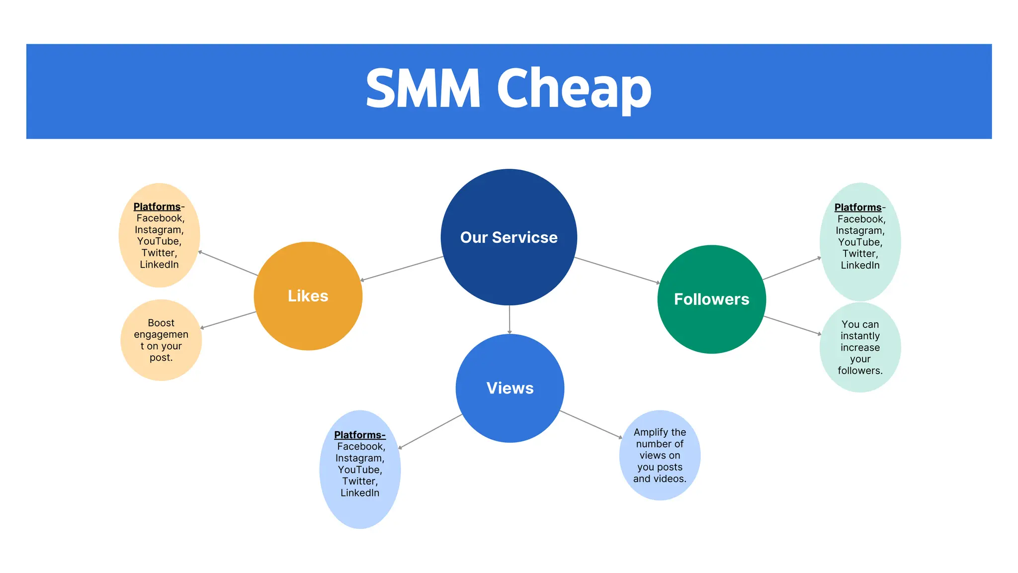 SMM Cheap - No. 1 SMM panel in the world | PDF | Social Networking | Internet