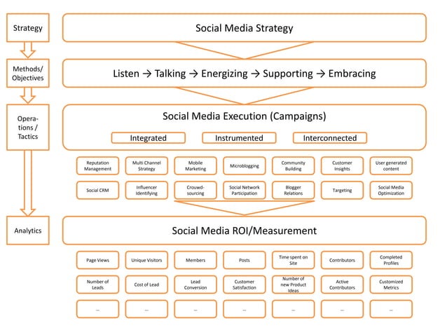 Social Media Marketing Framework | PPT