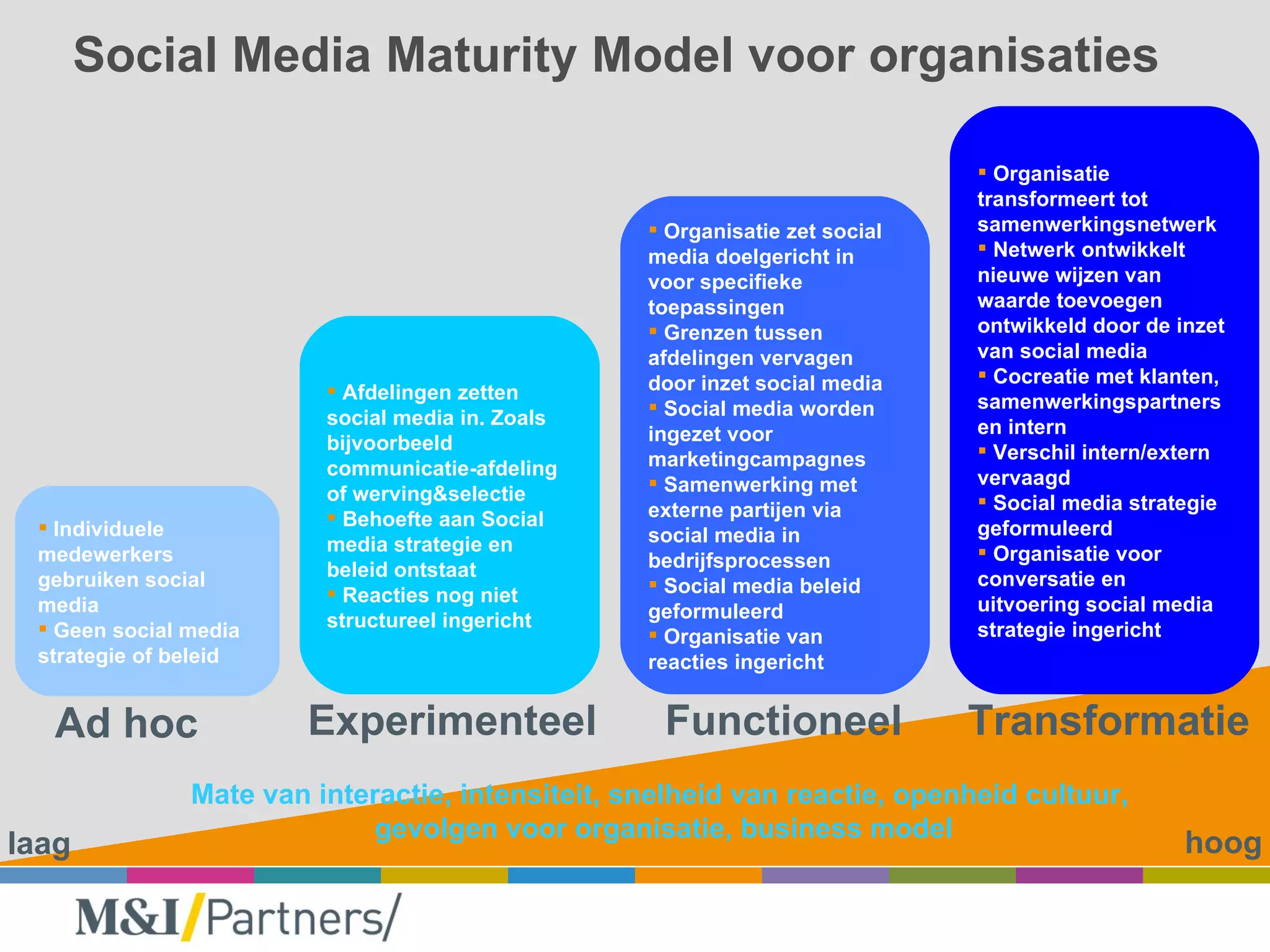 Social Media Maturity Model | PPT
