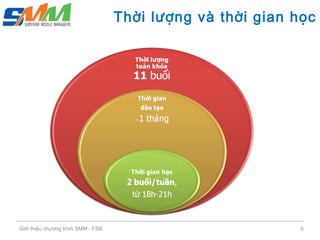 Smm nha quan ly sieu viet fsb | PPT