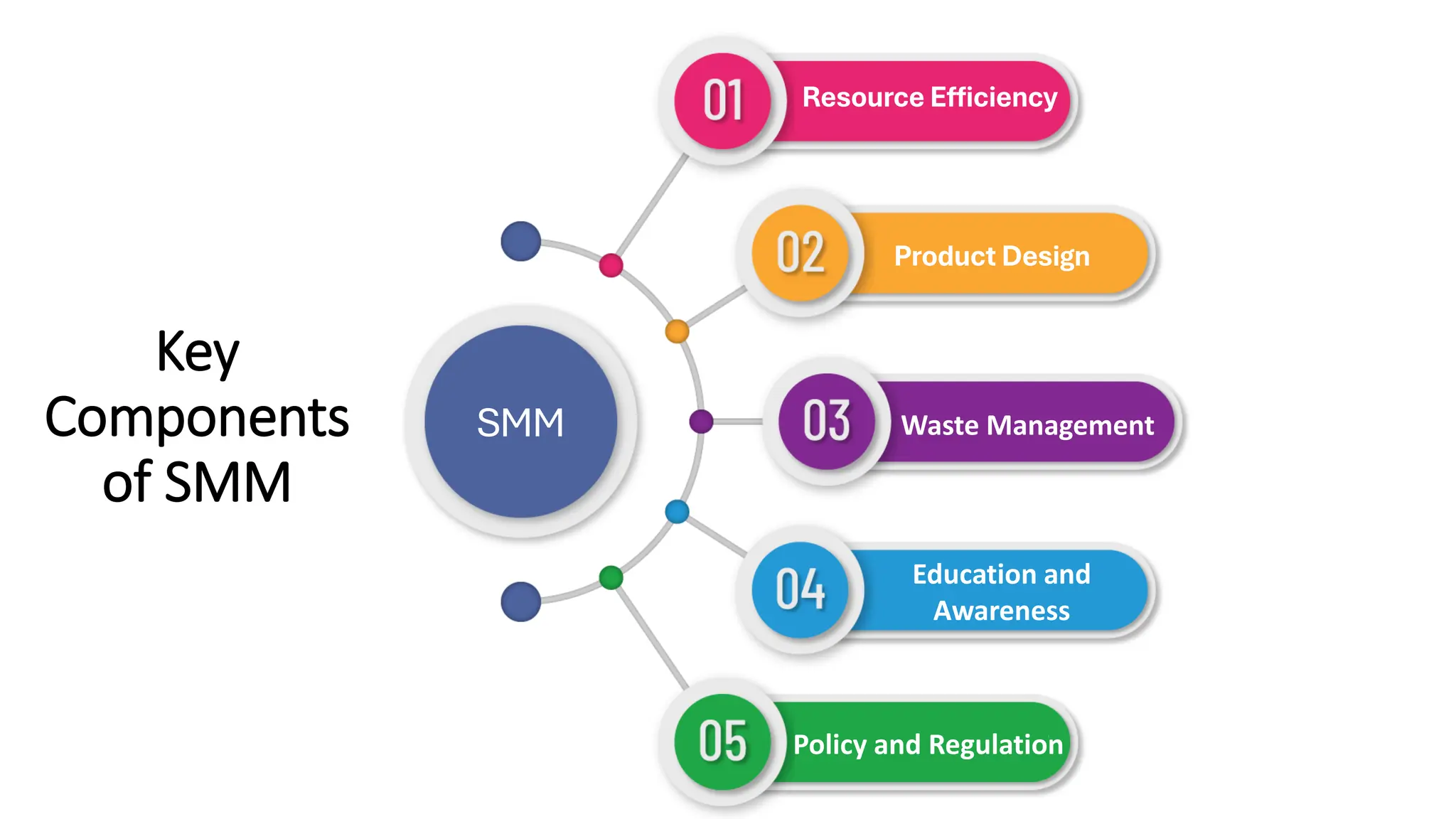 Sustainable Materials Management (SMM) | PDF