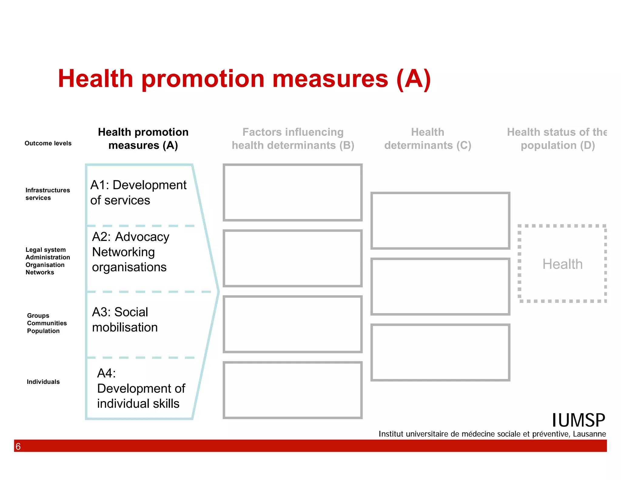 Framework for Evaluating Health Promotion projects: The Swiss Model for ...