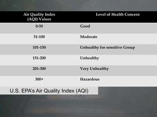 SMOG in Delhi | PPTX