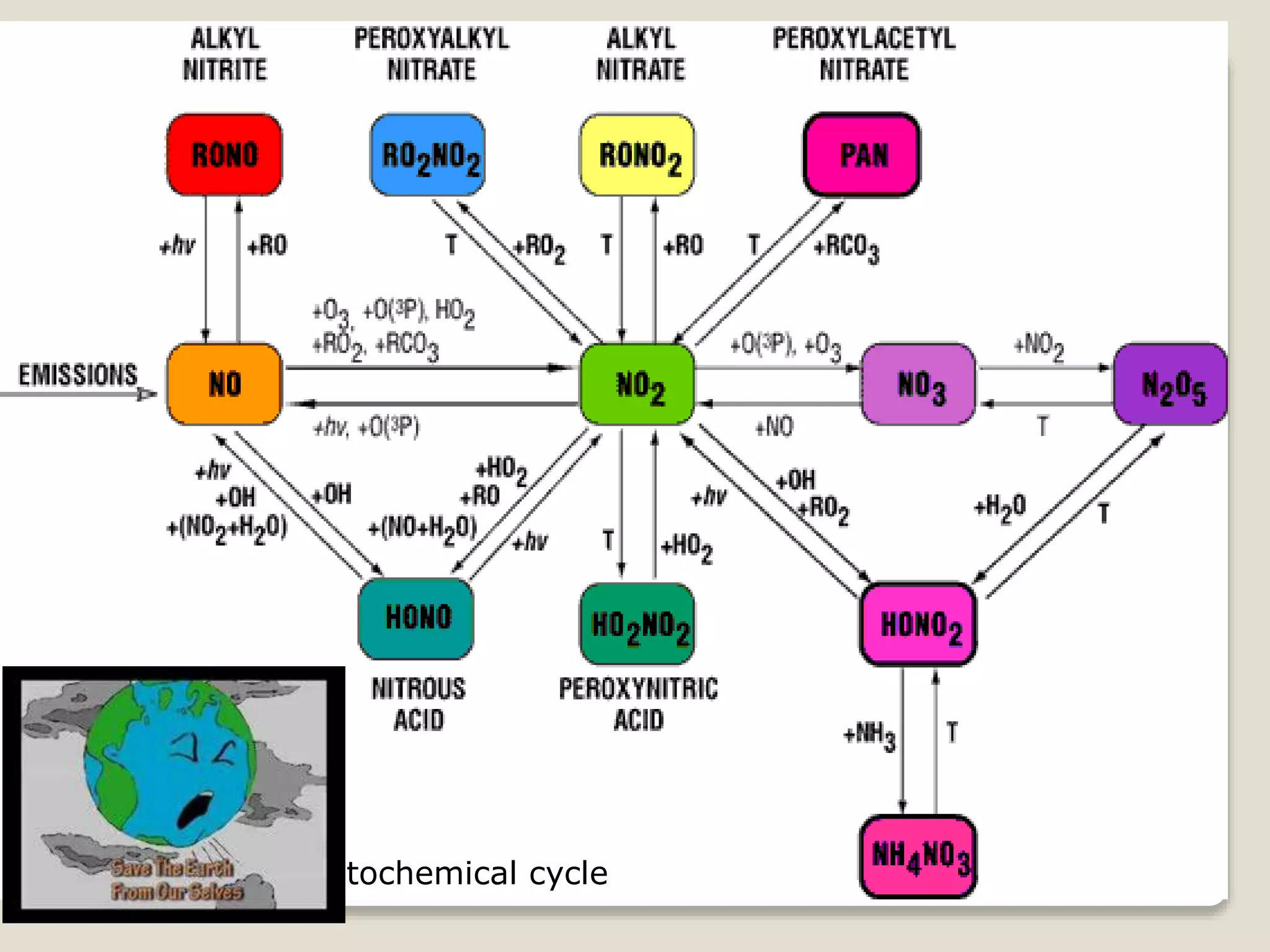 PHOTOCHEMICAL SMOG | PPTX