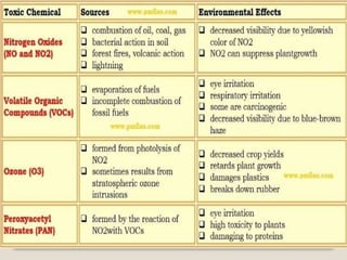 PHOTOCHEMICAL SMOG | PPTX