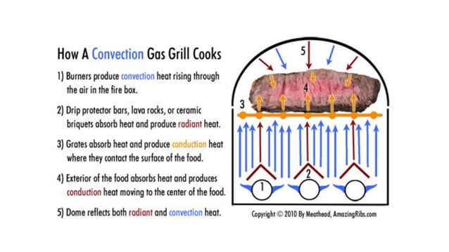 Smoke curing in food industry for meat and food | PPT