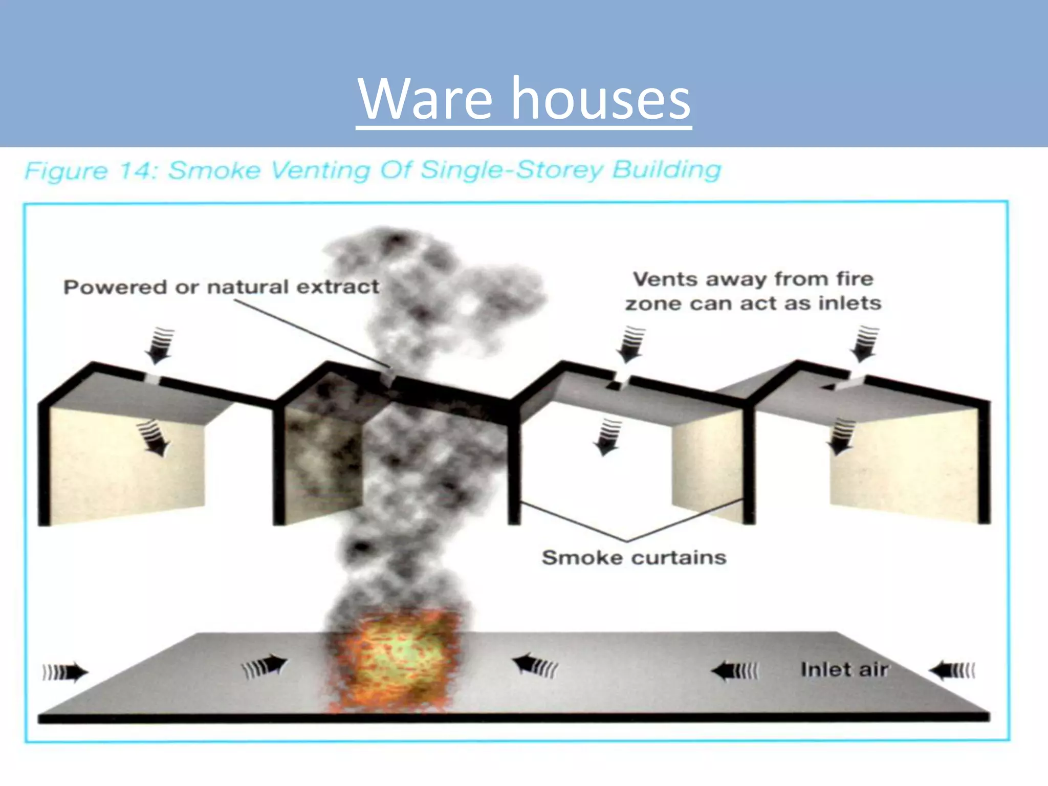 Smoke extraction in buildings | PPTX
