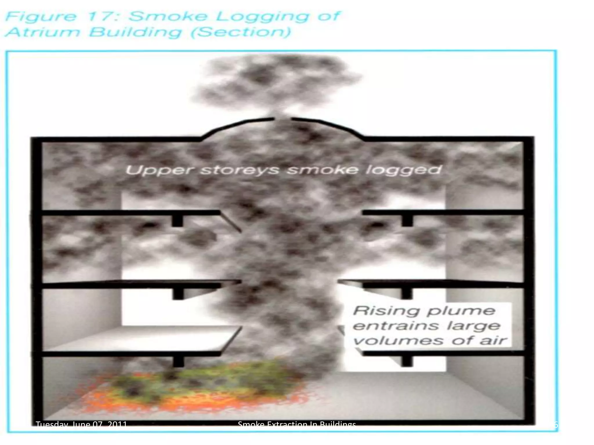 Smoke extraction in buildings | PPTX