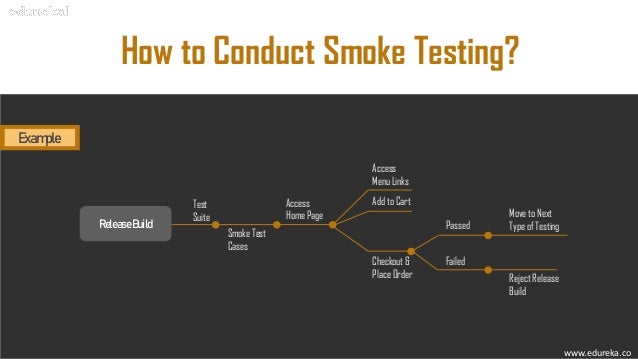 What is Smoke Testing? | Smoke Testing Example | Edureka
