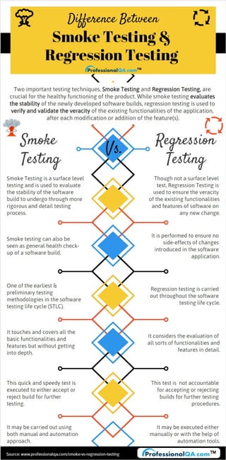Smoke Testing Vs. Regression Testing | PDF