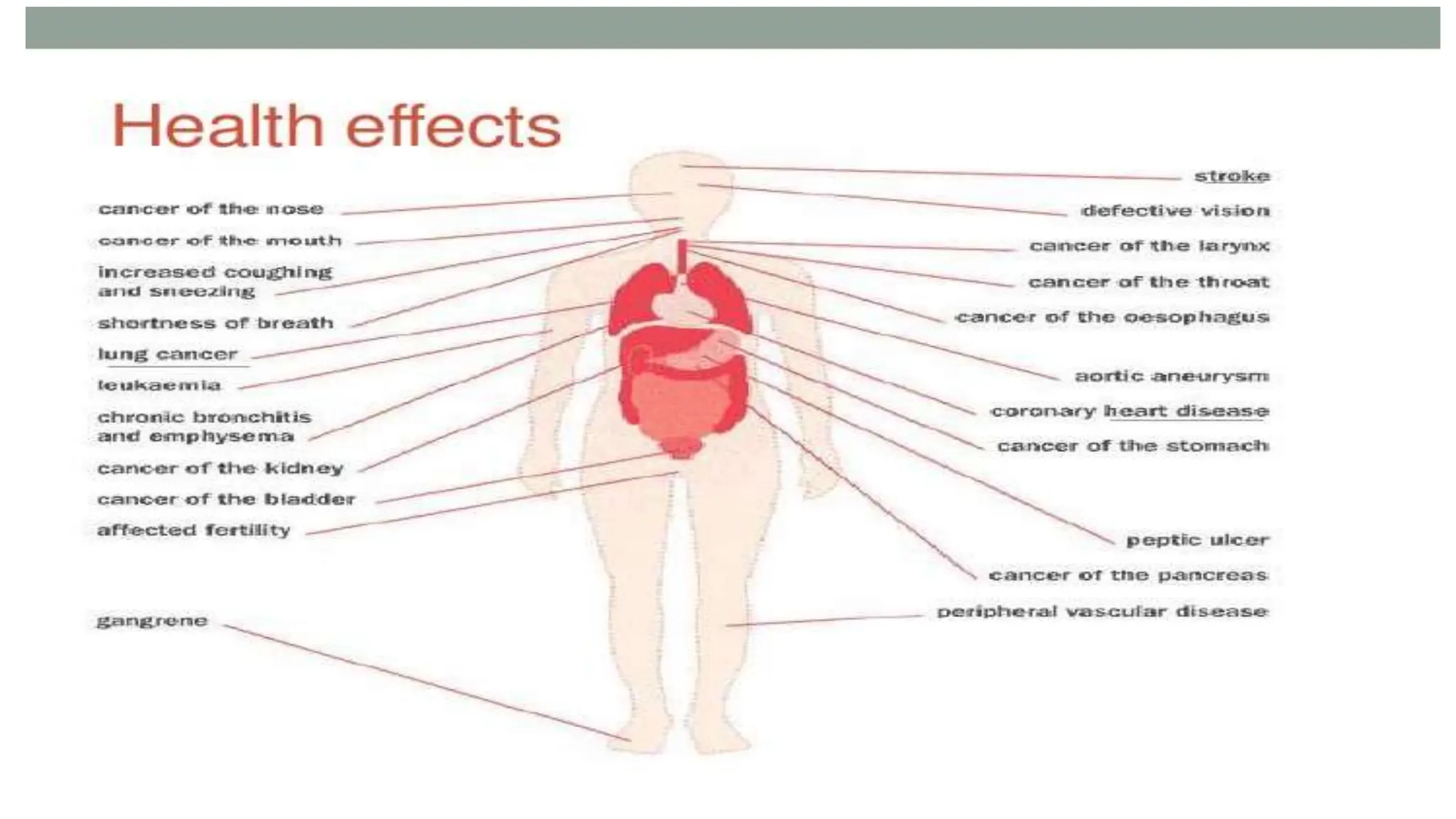 SMOKING- DEFINITION, SHORT AND LONG TERM EFFECTS | PPTX