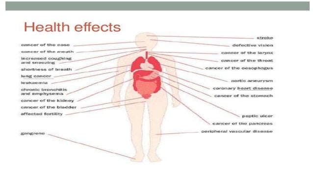 SMOKING- DEFINITION, SHORT AND LONG TERM EFFECTS | PPTX