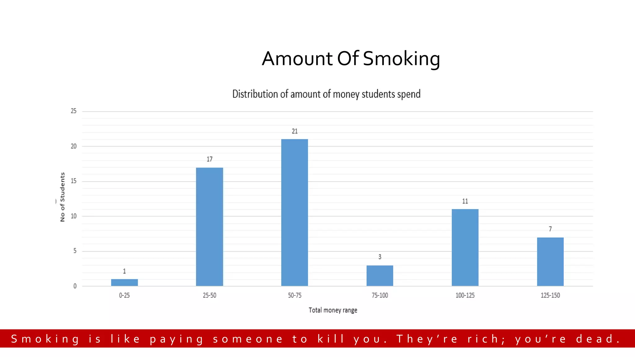 University students smoking habit(statistics) | PPT