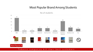 University students smoking habit(statistics) | PPTX