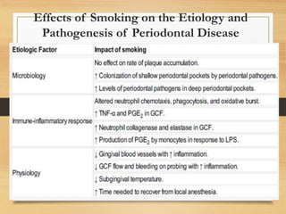Smoking and Periodontal Disease presentation | PPTX