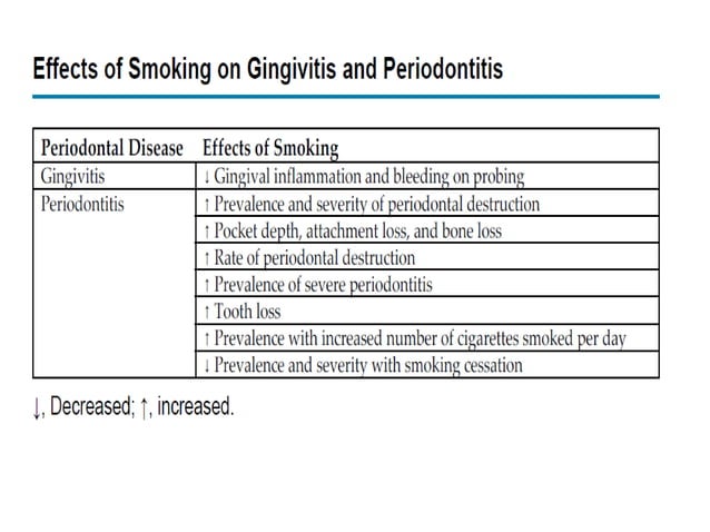 Smoking and periodontium | PPT