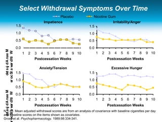 Nicotine Withdrawal Chart