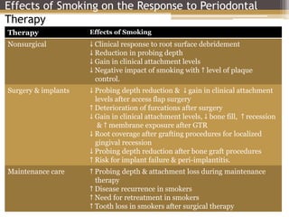 Smoking & its effects on periodontium | PPTX