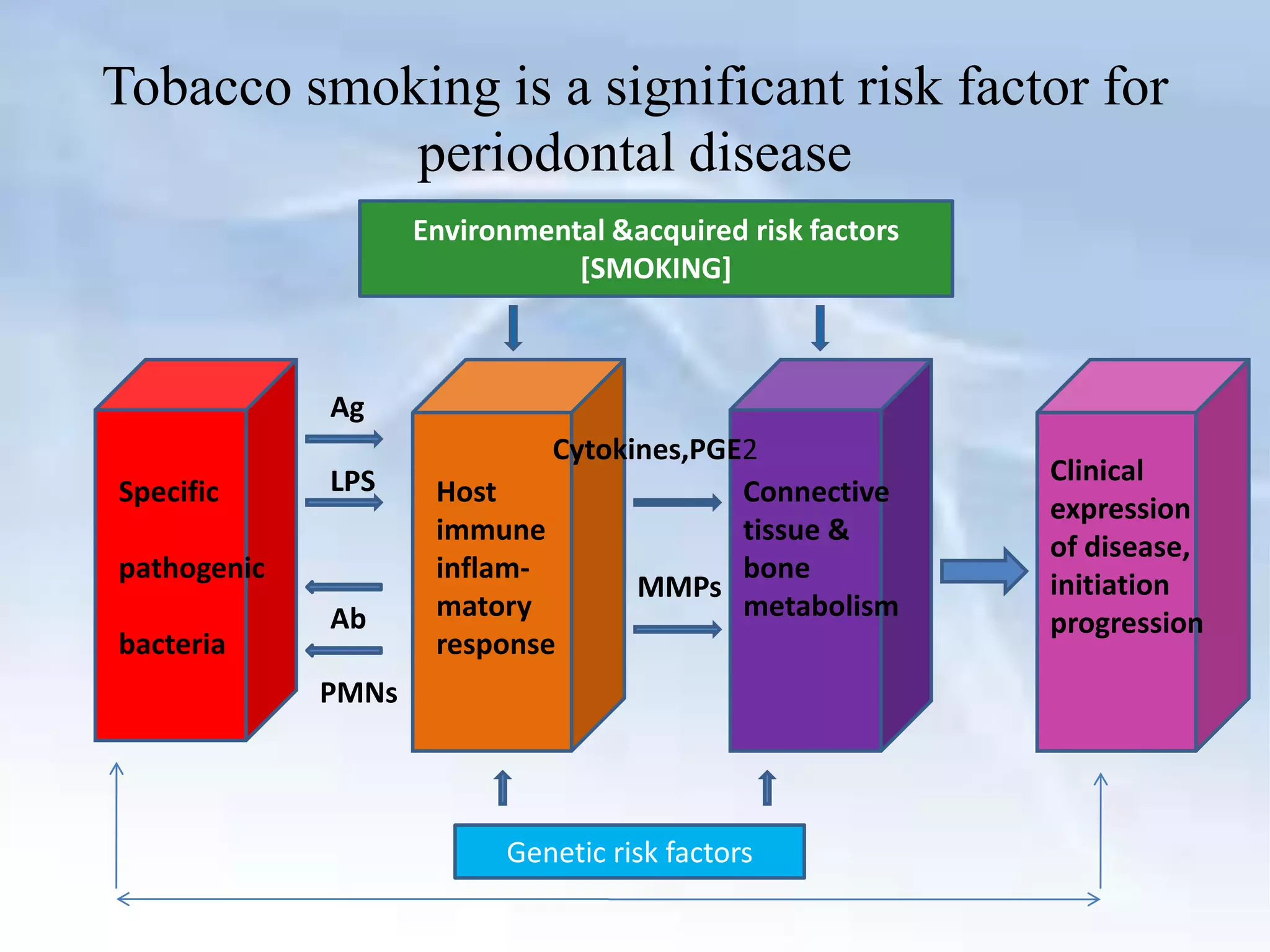 Smoking & periodontium | PPTX