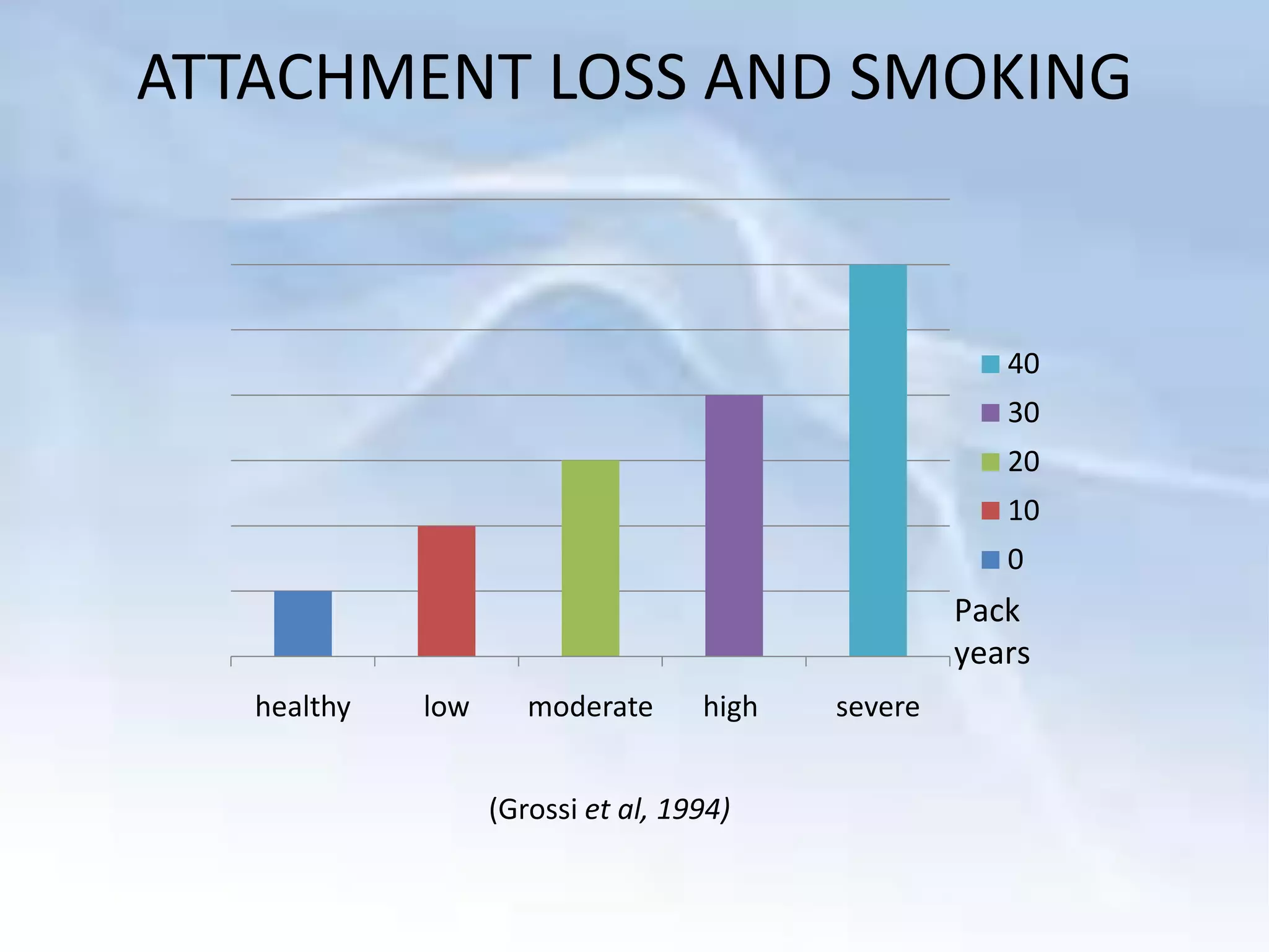 Smoking & periodontium | PPTX
