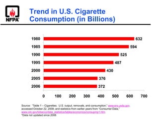 The smoking-material fire problem | PPT