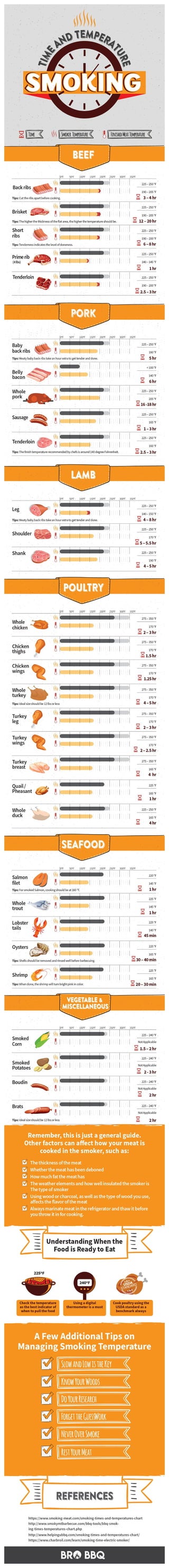 Smoking times and temperatures | PDF