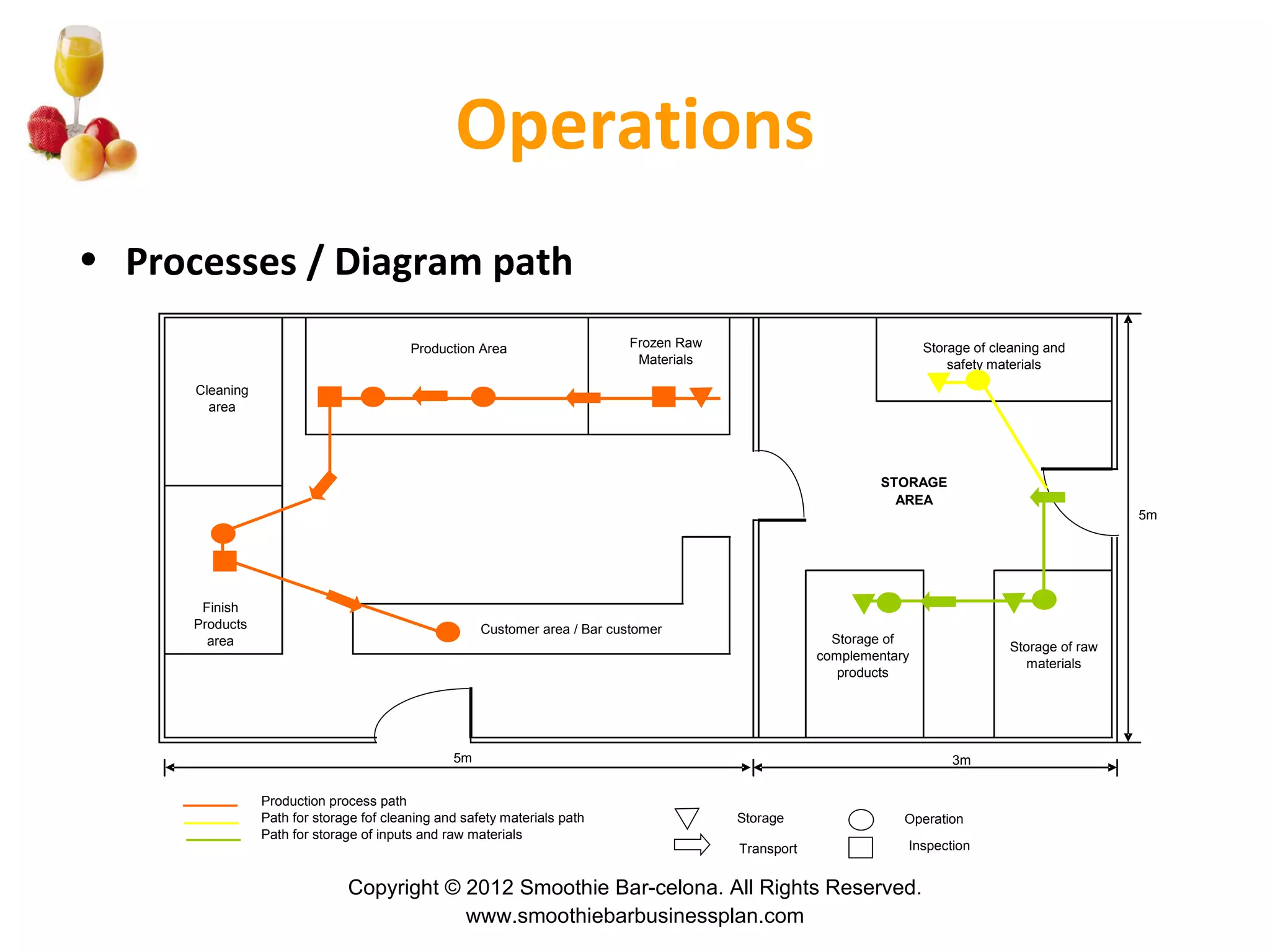 Smoothie and juice bar business plan | PPT