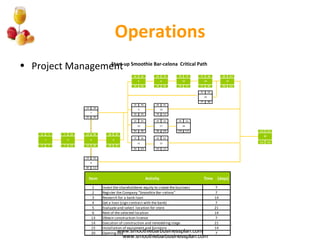 Smoothie and juice bar business plan | PPT