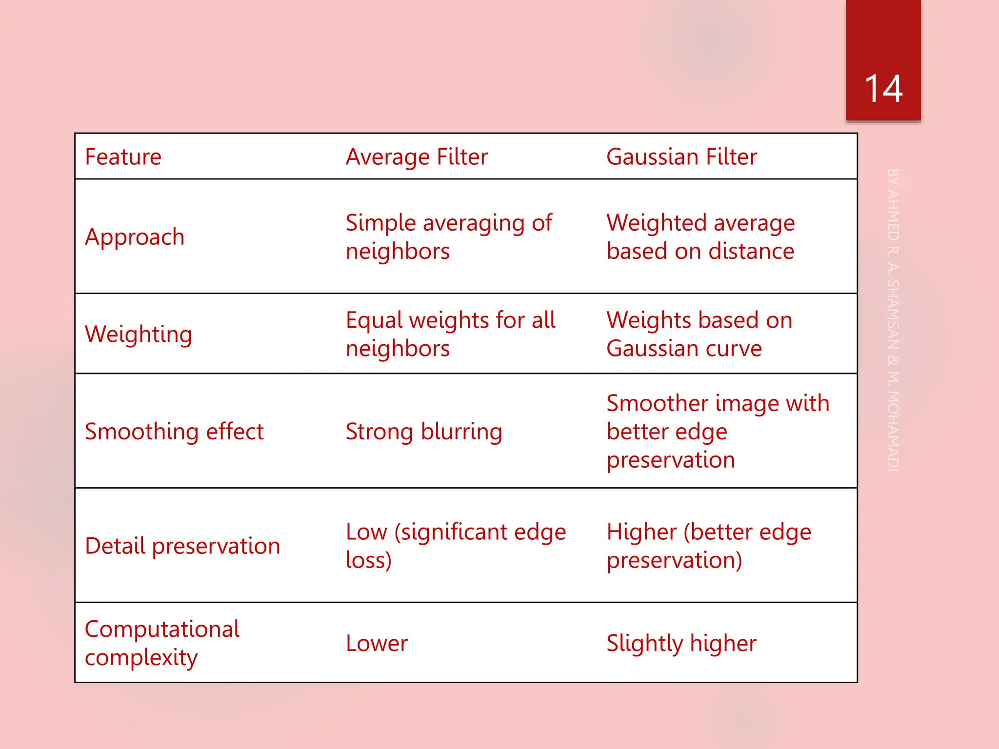 smoothing filters gaussion and median filters comparing.ppt