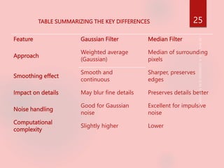smoothing filters gaussion and median filters comparing.ppt