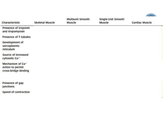 Physiology of Smooth Muscles -Mechanics of contraction and relaxation ...