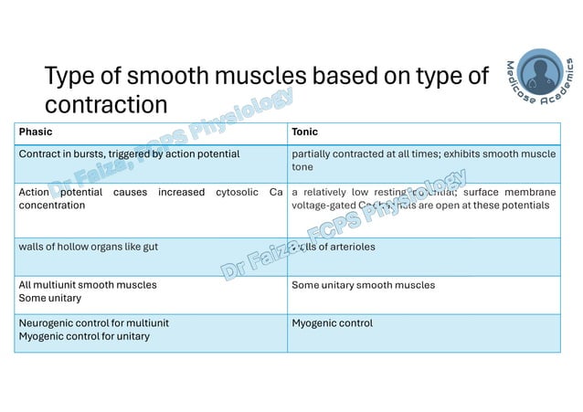 Physiology of Smooth Muscles -Mechanics of contraction and relaxation ...