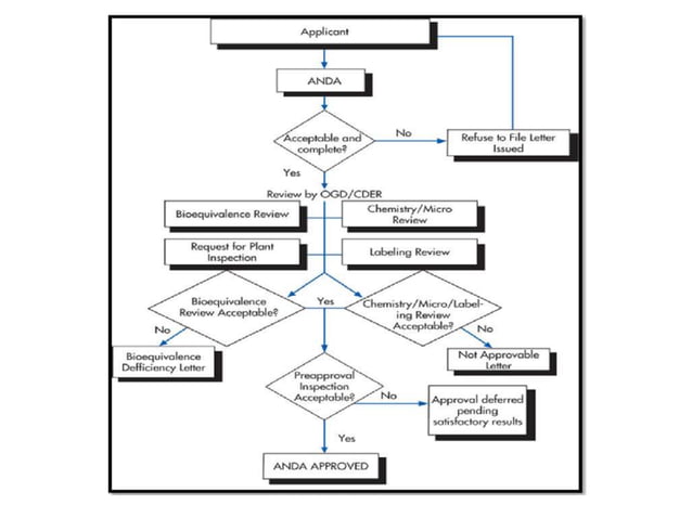 Abbreviated New Drug Application (ANDA).pptx | Pharmaceutical Industry ...