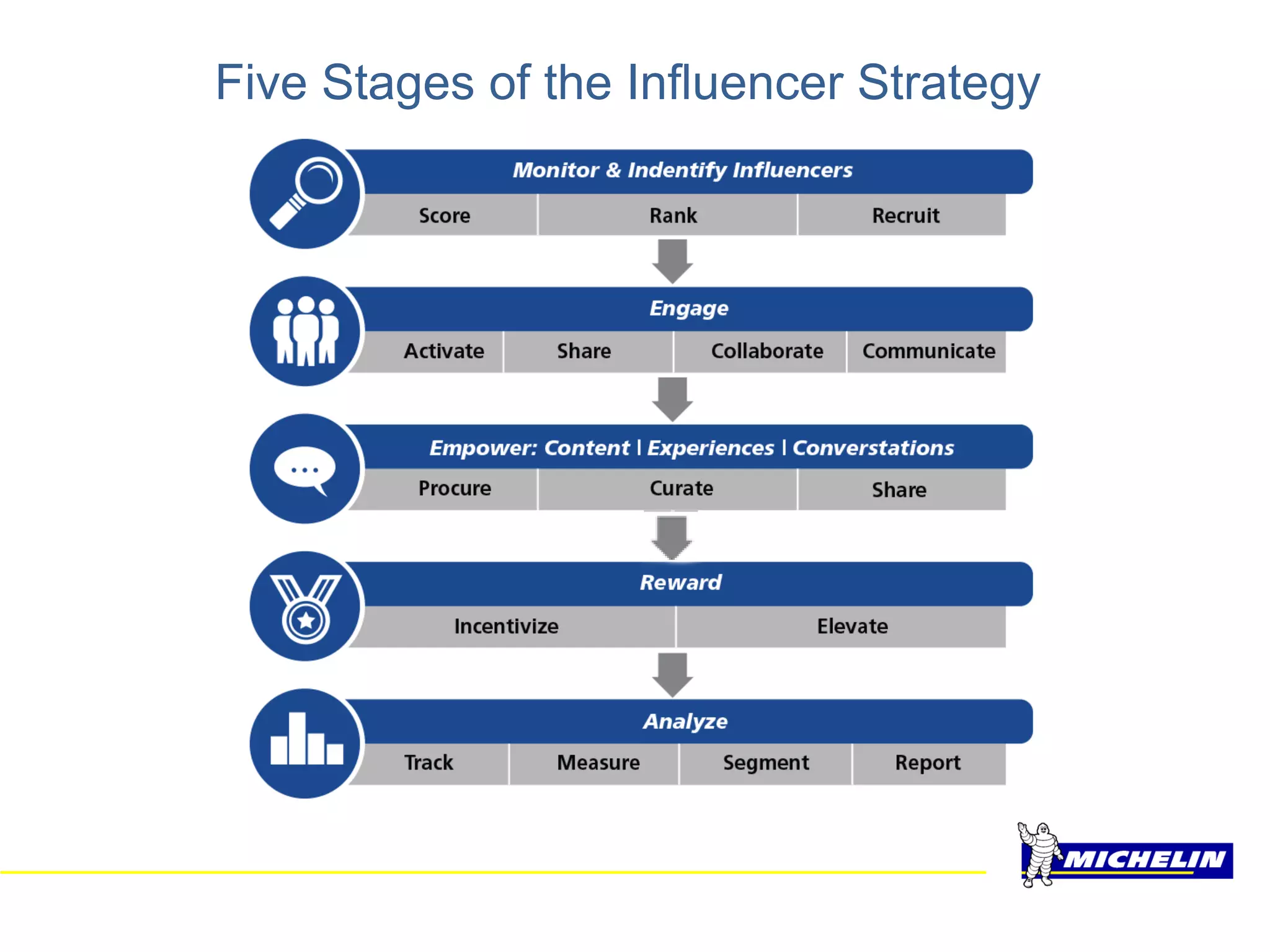 BlogWell New York Social Media Case Study: Michelin, presented by ...