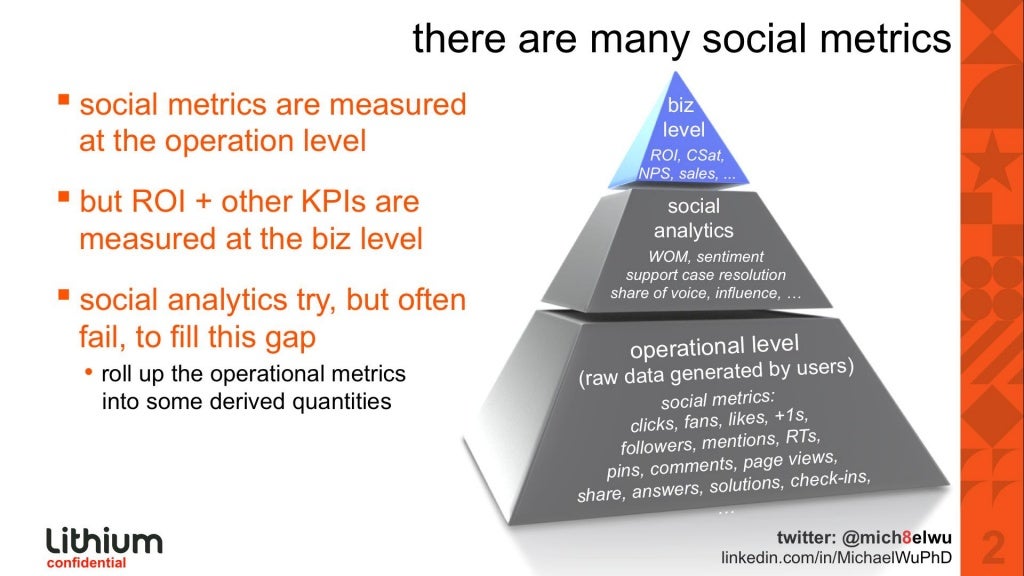 The science of social: From social metrics to ROI, presented by Micha…