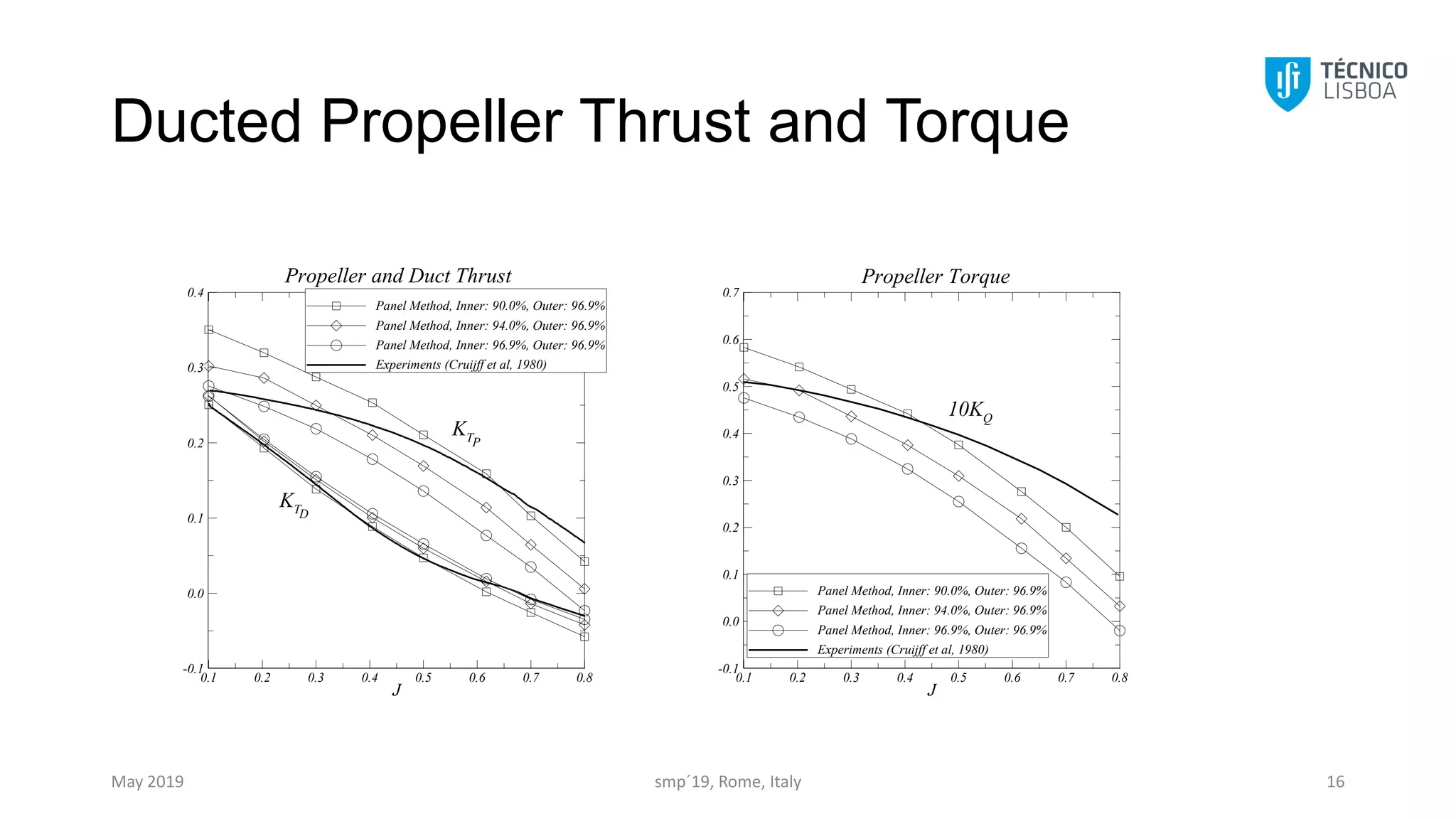 Potential Flow Modelling of Ducted Propellers with Blunt Trailing Edge ...