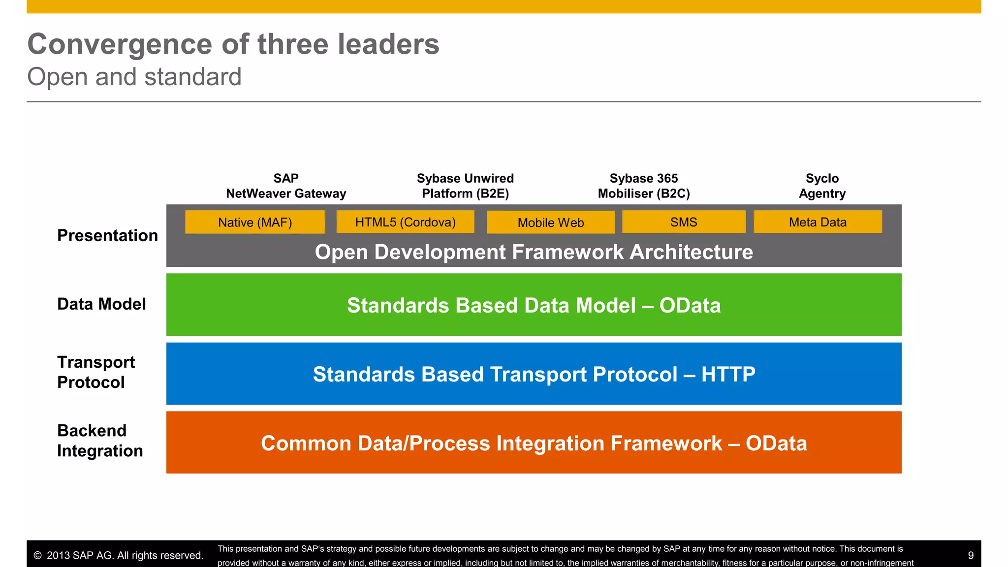 W8/WP8 App Dev for SAP, Part 4: SAP Mobile Platform Roadmap | PPT | Free Download