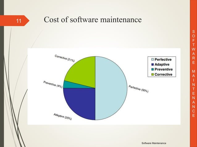 Software Maintenance | PPT