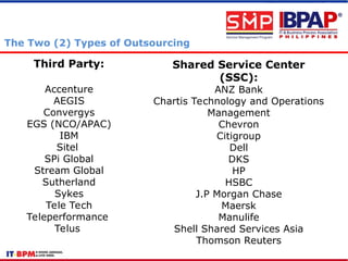 Fundamentals of Outsourcing Module 2 SMPBPO101.ppt