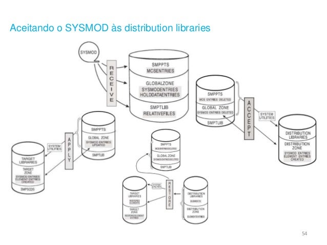 Ibm Smp E