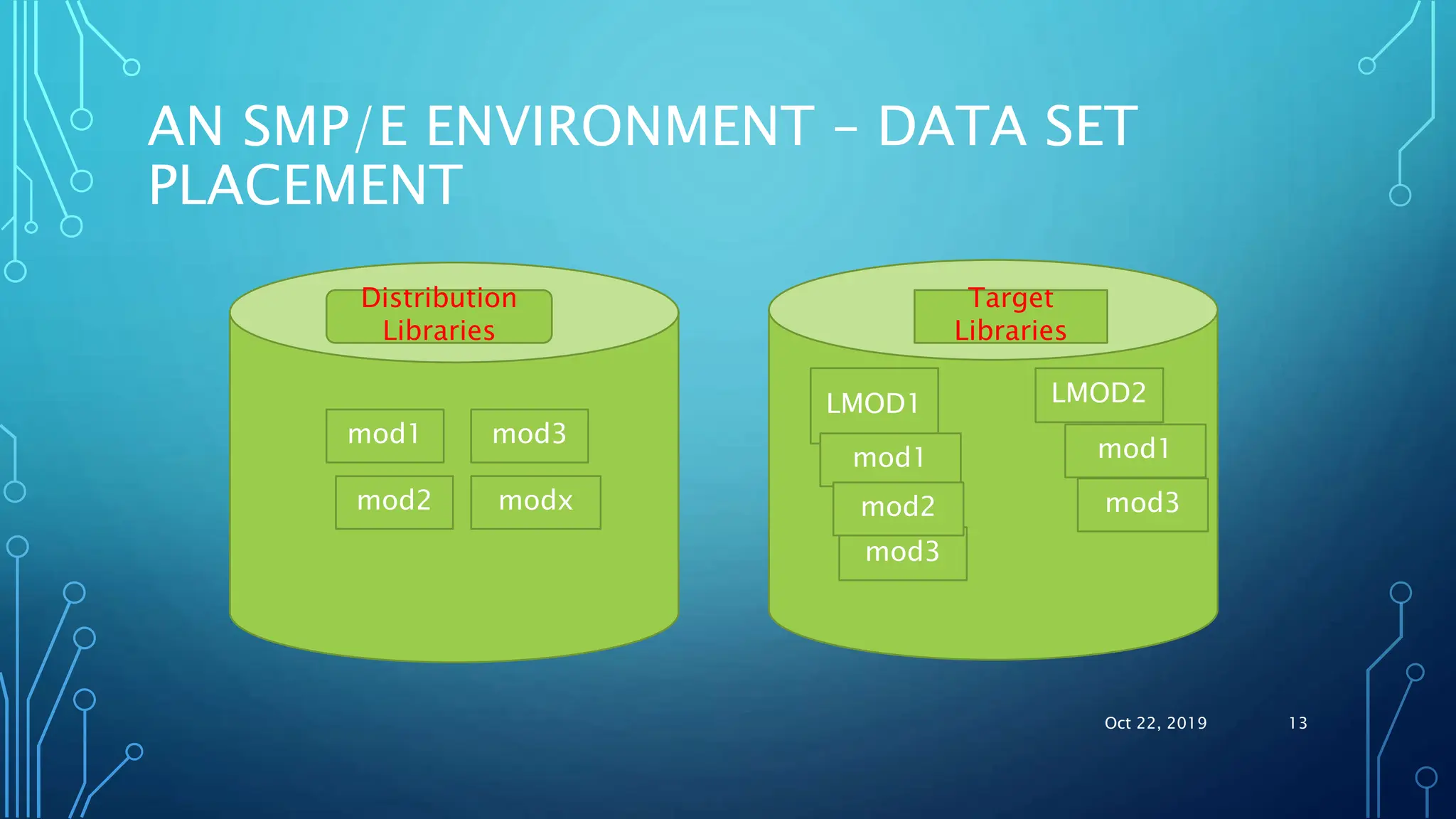 z/OS SMPE Software Control PART 1 & PART2.pptx