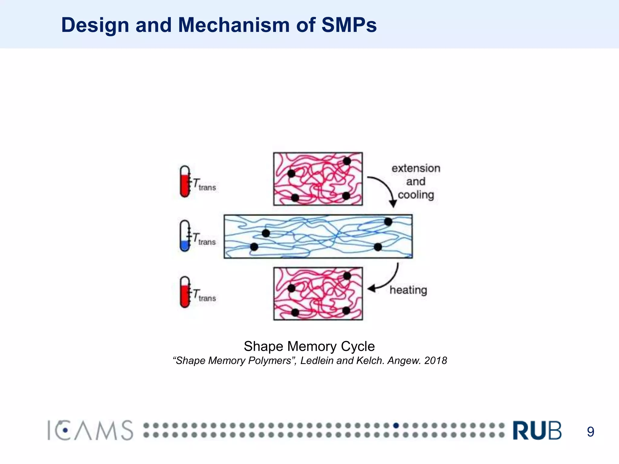 Shape Memory Polymers (SMPs) - Theory, Properties and Applications | PPTX