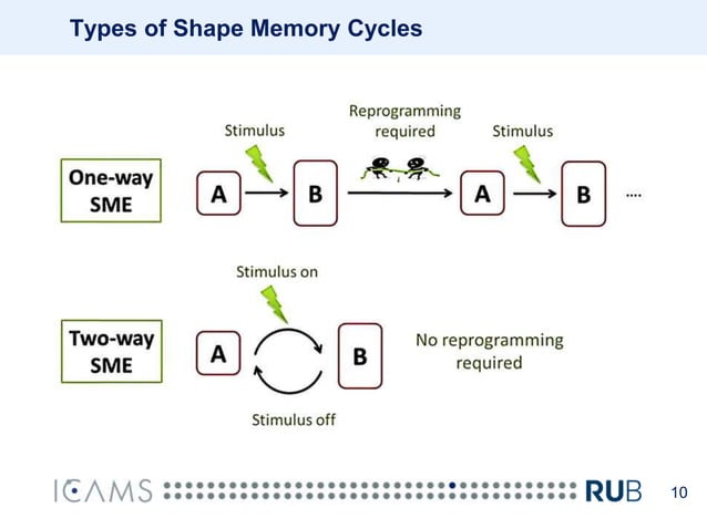 Shape Memory Polymers (SMPs) - Theory, Properties and Applications | PPTX