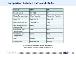 Shape Memory Polymers (SMPs) - Theory, Properties and Applications | PPTX