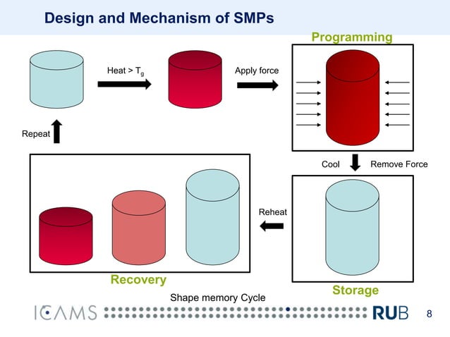 Shape Memory Polymers (SMPs) - Theory, Properties and Applications | PPTX