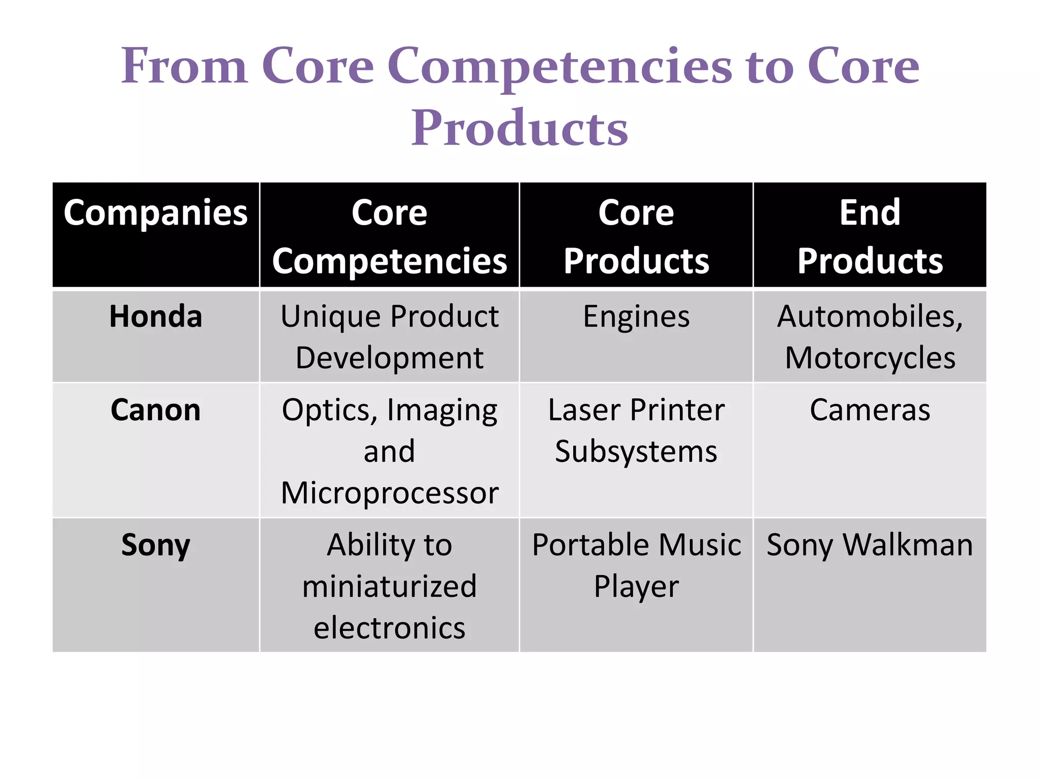 The Core Competence of The Corporation | PPTX